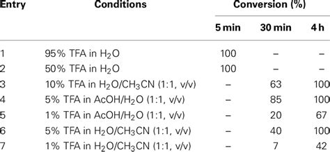 Summary Of The LC MS Analysis Of The Reaction Progress Download Table