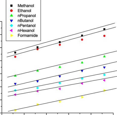 Electrical Conductivity Versus [co Iii ] In Methanol Solutions