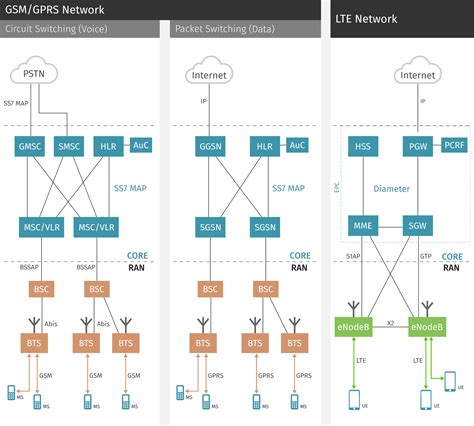 Csfb To Volte From Circuit Switching To Packet Switching