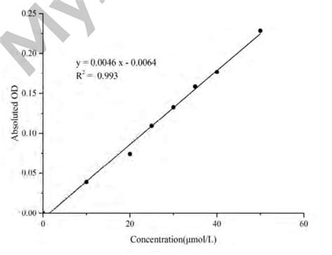 Bilirubin Microplate Assay Kit Mybiosource