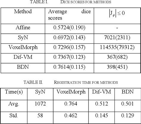 Table Ii From Bidirectional Diffeomorphic Network For 3d Deformable Medical Image Registration