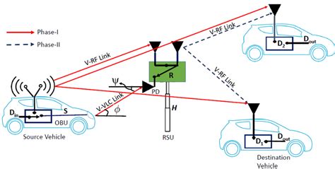 Illustration Of Cooperative Noma Aided Hybrid Rf Vlc Based V2x With Download Scientific Diagram