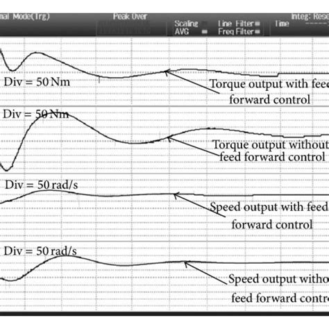 Speed Torque Response Of Dtc Method Download Scientific Diagram