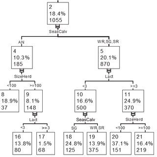 Splits Of Node 1 First Split Download Scientific Diagram