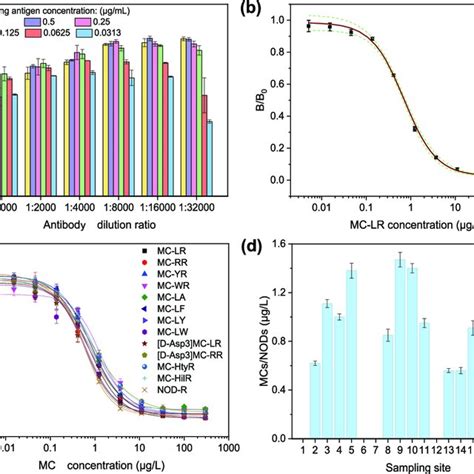 Performance Evaluation Of The Developed Elisa Method A Inhibition Download Scientific