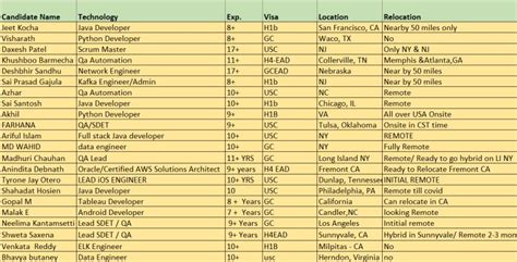 민은 on linkedin hotlist c2c c2crequirements hotlists updated usa immediatejoiners…