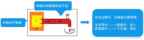 Io流：字节流、字符流、缓冲流、properties实现流操作和随机数的生成（java基础十一）java分别采用文件字节流、文件字符流、缓冲流、随机流等编写程序实现文件的复制 Csdn博客