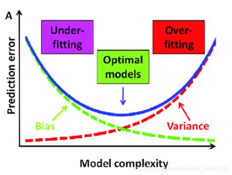 Cv基础系列：过拟合和欠拟合（overfitting And Underfitting）不同扫速cv计算b值 Csdn博客