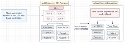 Api Gateway Certificate Based Mutual Authentication Knowledge Base Software Ag
