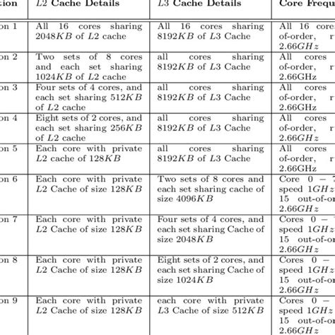 L2 And L3 Cache Details For Different Configurations Download Scientific Diagram