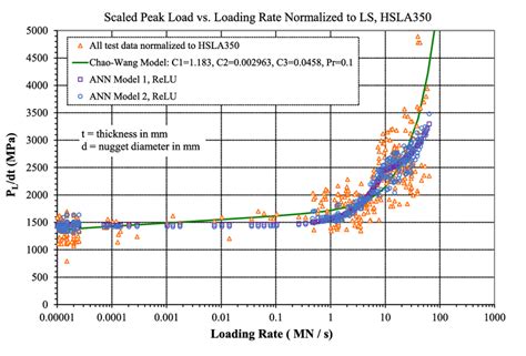 Comparison Of Relu Function Based Machine Learning Predictions With Download Scientific Diagram