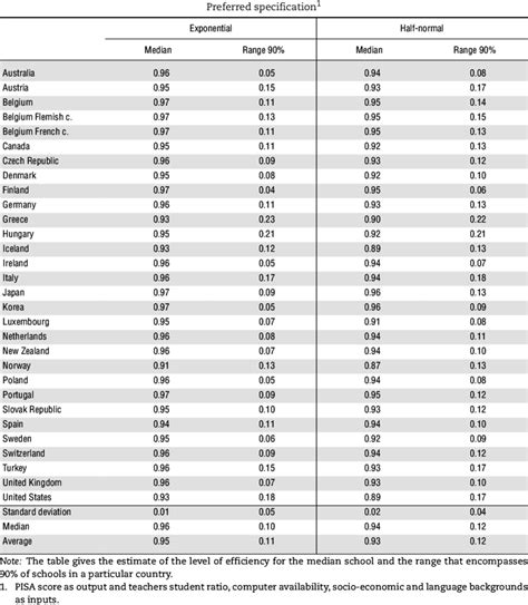 Stochastic Frontier Estimates Of Technical Efficiency At The School