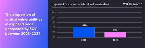 Kubernetes Security Report 2025 Wiz