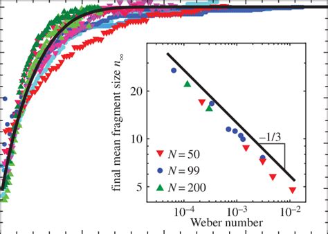 Evolution Of The Mean Fragment Size The Normalized Mean Fragment Size Download Scientific