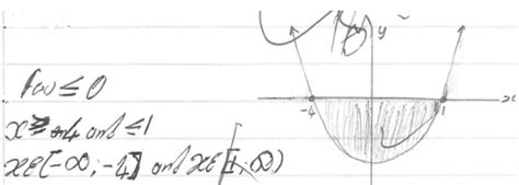 Learner As Graphical Approach To Solving Quadratic Inequalities