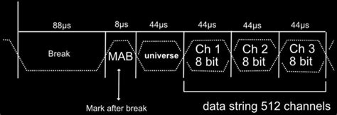 Dmx Protocol De Website Voor Theater Technici