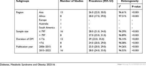 Subgroup Analyses Showing Pooled Prevalence Of Anemia Among Type 2