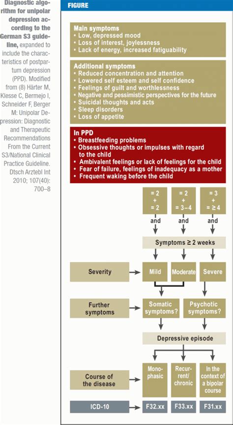 Depression Treatment Algorithm