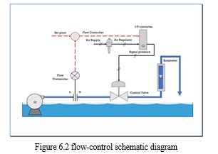 Multiprocess Control Using PLC