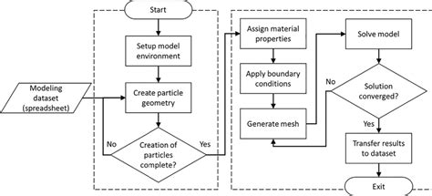 Schematic Illustrating The Algorithm For The FEA Module Download Scientific Diagram