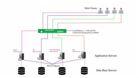 Content Switching Traffic Routing For Business Growth