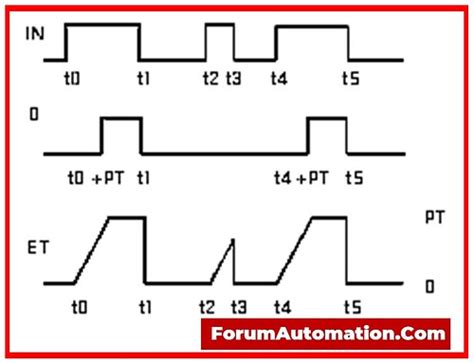How A Ton Timer On Delay Instruction Works In Plc Plc