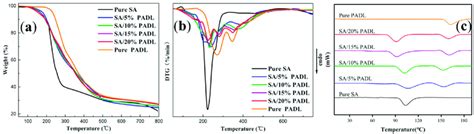 A Tga B Dtg And C Dsc Curves Of Padl And Sa Composite Fiber