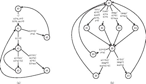 Finite State Machine With Datapath Semantic Scholar