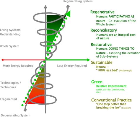 Can We Be Better Ancestors The Relevance Of Regenerative Architecture Today