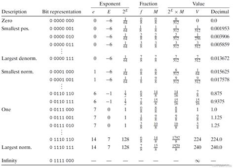 浮点数的这些坑，你未必知道浮点数的坑 Csdn博客