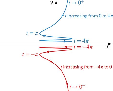 Things You Might Have Noticed Parametric Paths Chain Rule And Integration By Substitution