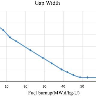 Calculated Gap Size Evolution Download Scientific Diagram