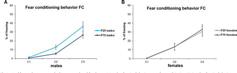Figure 1 From Sex Specific Role Of Hippocampal Nmda Erk Mtor Signaling In Fear Extinction Of