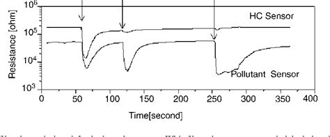 Figure 5 From Selective Gas Detection With Catalytic Filter Semantic