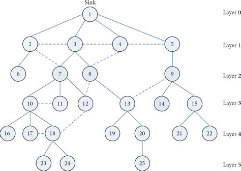 Midas A Data Aggregation Scheduling Scheme For Variable Aggregation