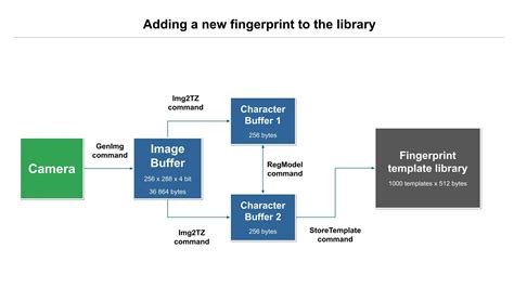 Door Lock Controller With Fingerprint Sensor