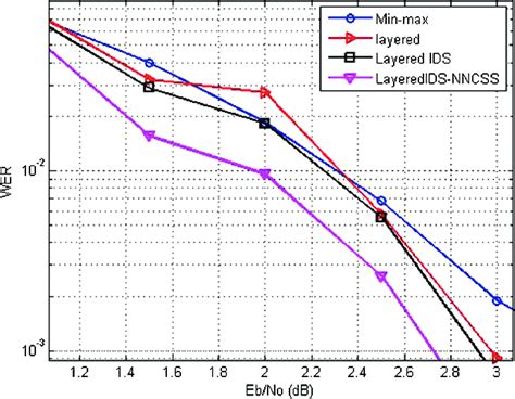 Word Error Rate For 1240 310 Nb Ldpc With 3 12 Code Rate Download Scientific Diagram