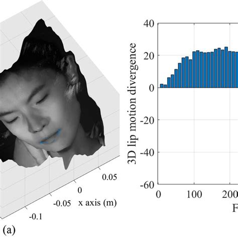 3d lip dynamics analysis a an example 3d point cloud frame b download scientific diagram