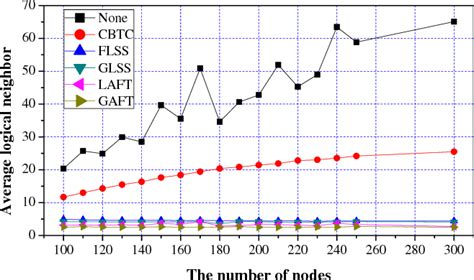 Figure 1 From A Simple Algorithm For Fault Tolerant Topology Control In