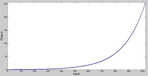 Linear To Exponential Voltage Programming Arduino Forum