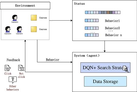 DRL Recommendation System Framework Download Scientific Diagram