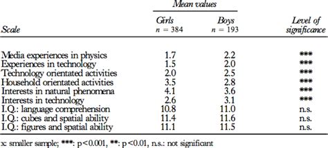Figure From Bridging The Gender Gap In Quantum Physics Semantic Scholar