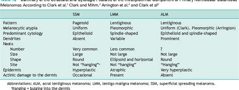 Table 10 From Butwas There Ever A Clark Classification Of Melanomas