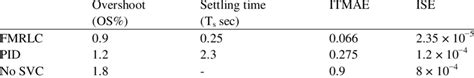 Performance Indices Of The Simulation Download Table
