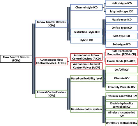 Figure 1 From Hybrid Framework For Enhanced Dynamic Optimization Of Intelligent Completion