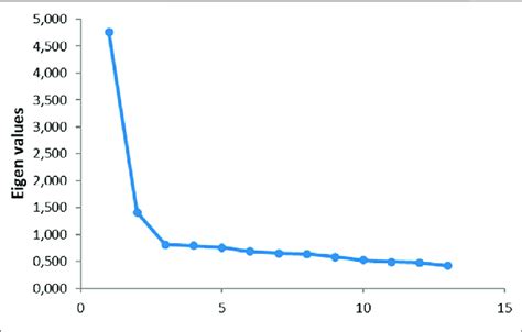 Eigen Values For Experiment 1 Factor Analysis Download Scientific Diagram