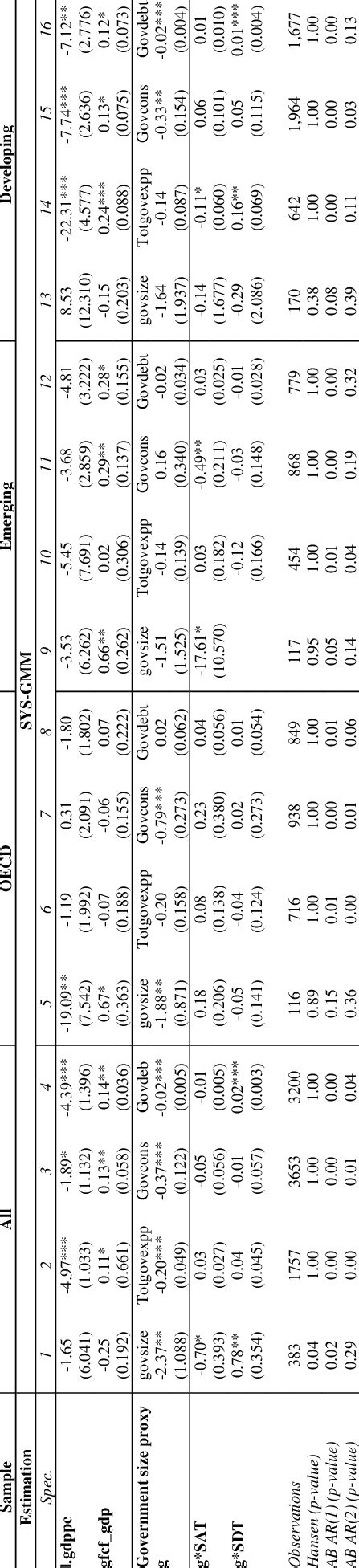 Results Of Estimations Controlling For Endogeneity With Interaction