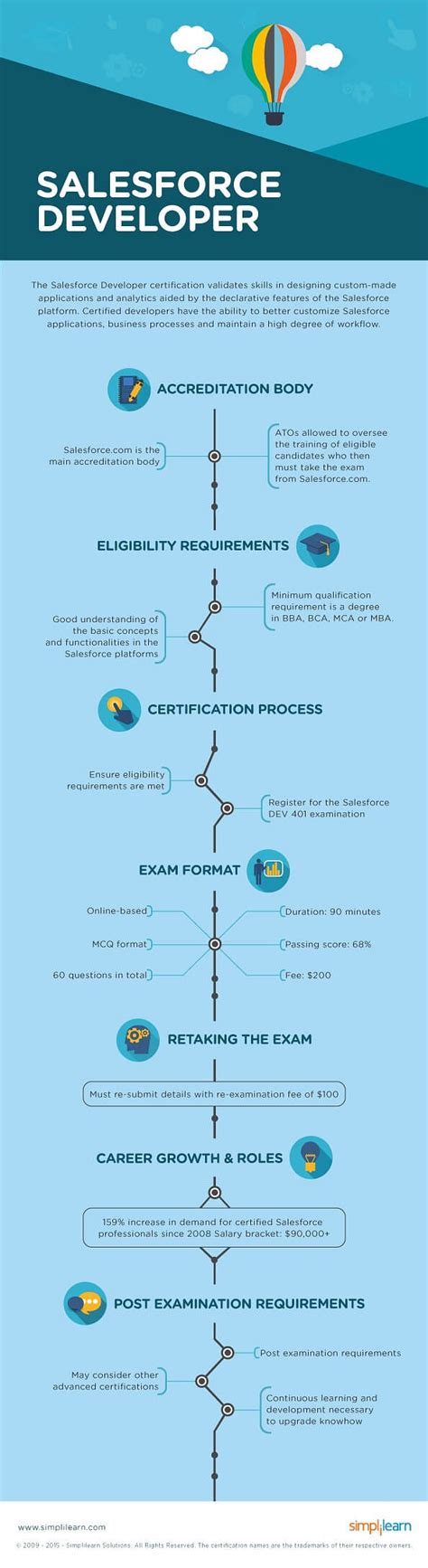 Eligibility Exam Process For Salesforce Developer Course Simplilearn