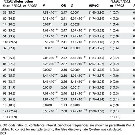 Hla Drb1 Genotype Frequency In The Sle Patients And Controls Relative Download Table