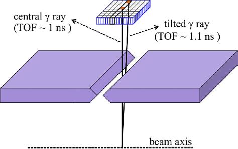 Schematic Of The Experimental Setup Used For Calculating The Time Skews Download Scientific